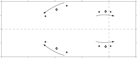 9 Pole Movement Of The Closed Loop Siso System For Transferred Power Download Scientific