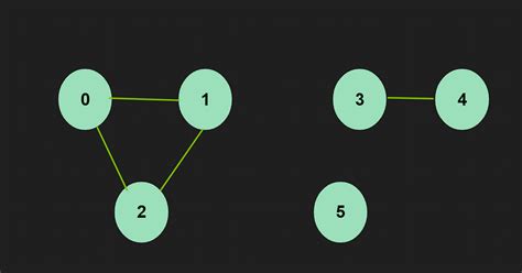 Find Number Of Provinces Graph Data Structures Are Crucial For By I