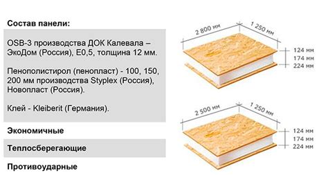 СИП панели цена Киров
