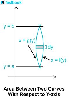 Area Between Two Curves Learn Its Definition Types Formula