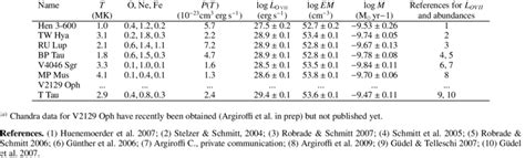 Observed X Ray Parameters And Derived X Ray Mass Accretion Rates A Download Table