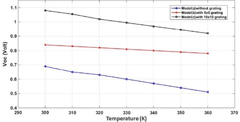 open circuit voltage versus temperature download scientific diagram