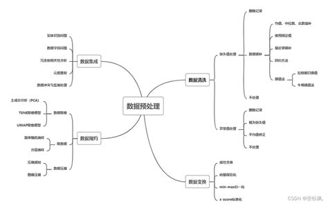 数学建模——数据预处理数学建模数据预处理八种方法 Csdn博客 数学建模——数据预处理数学建模数据预处理八种方法 Csdn博客