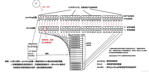 Linux向进程发送信号的方式linux发送信号给进程 Csdn博客