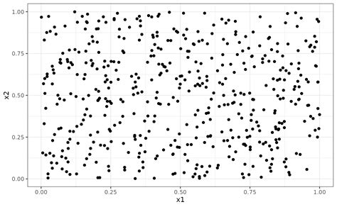 Using Self Organizing Maps With Sombrero To Cluster A Numeric Dataset