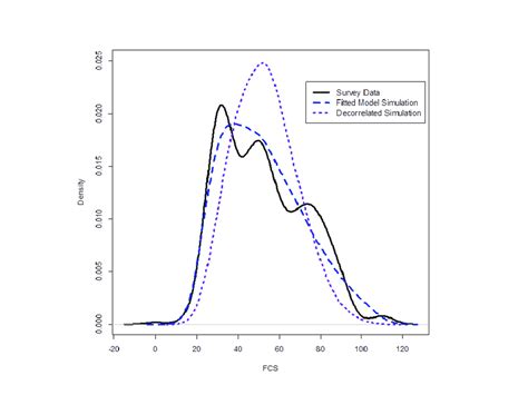 Fcs Density Estimates For Hh Surveys Simulated Data From The Fitted Download Scientific