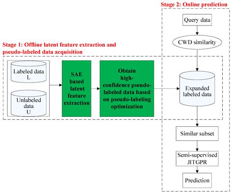 Deep Semi Supervised Just In Time Learning Based Soft Sensor For Mooney