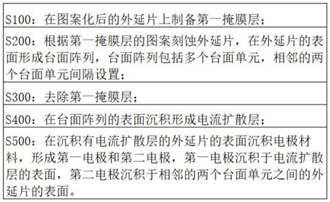 MicroLED芯片的制备方法及MicroLED芯片 MicroLED芯片的制备方法及MicroLED芯片