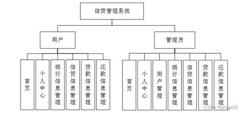 java php node js python信贷管理系统【2024年毕设】 基于php信贷管理系统设计与实现 csdn博客