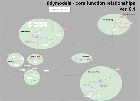 Github Amazongodman Tidymodels Landscape