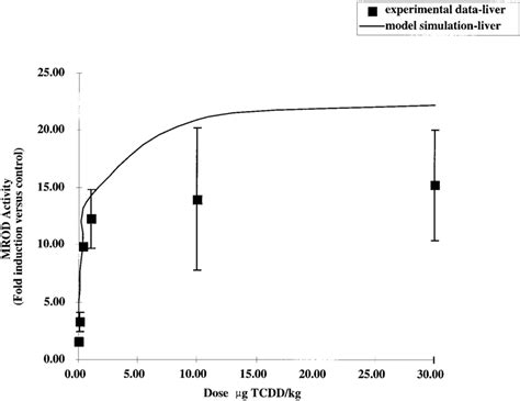 Dose Dependent Effects Of Tcdd On Mrod Activity In The Liver Of Female