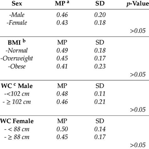 Results Of Masticatory Performance By Sex Bmi And Waist Circumference