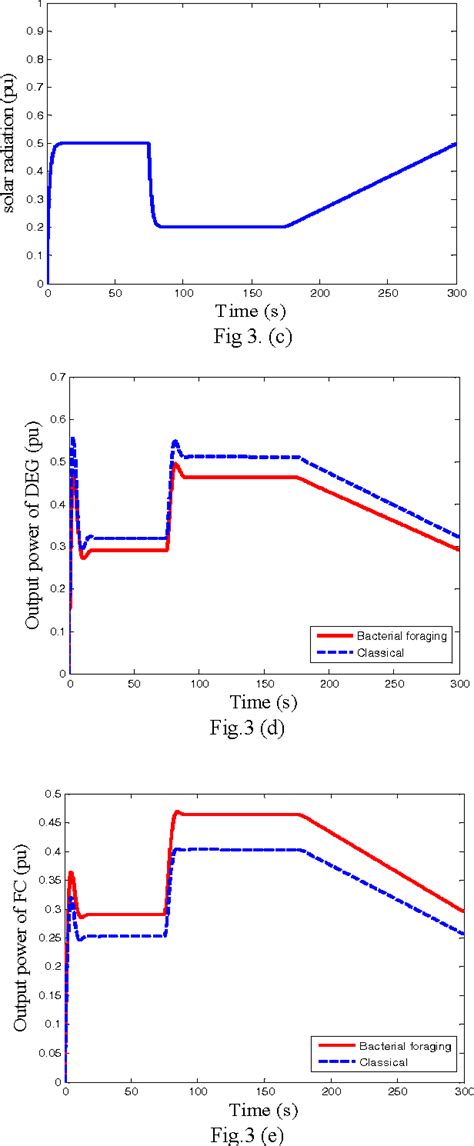 Figure 3 From Design Of Pi Controllers By Using Bacterial Foraging