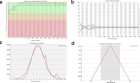 A Representative Example Of Quality Control Metrics Of Rna Sequence Download Scientific Diagram