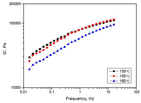 Variation Of Storage Modulus With Frequency Sweep At Different Download Scientific Diagram