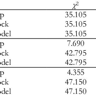 Omnibus Tests For The Coefficients Of The Sociodemographic Mod El Download Scientific Diagram