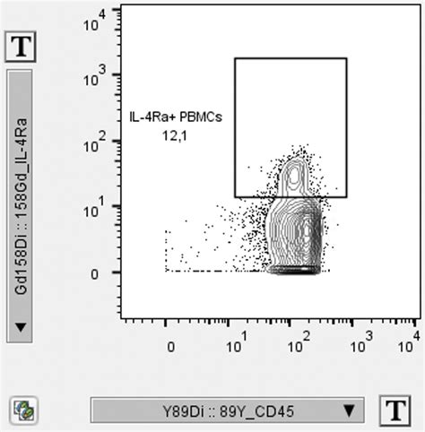 Human Il 4r Alpha Antibody Mab230 Bio Techne