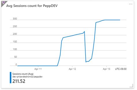 Hitting Azure Db Session Limit Microsoft Qanda