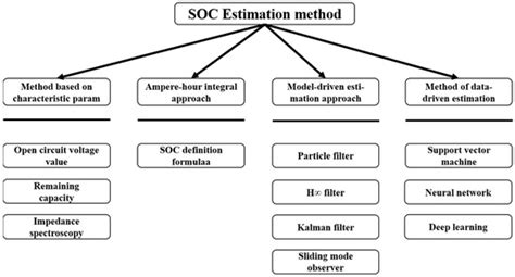 Experimentally Validated Coulomb Counting Method For Battery State Of