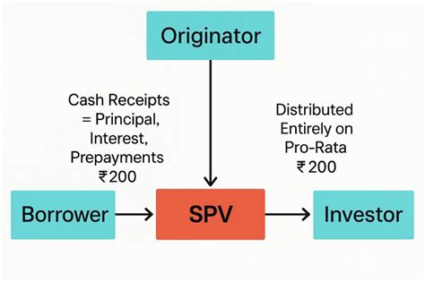 Pass Through Certificates Ptcs C4s Courses Pass Through Certificates Ptcs C4s Courses
