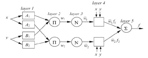 anfis architecture the functionality of nodes in anfis can be