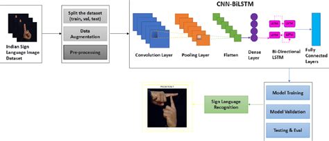 Figure 1 From Enhancing Sign Language Recognition A Cnn Bilstm