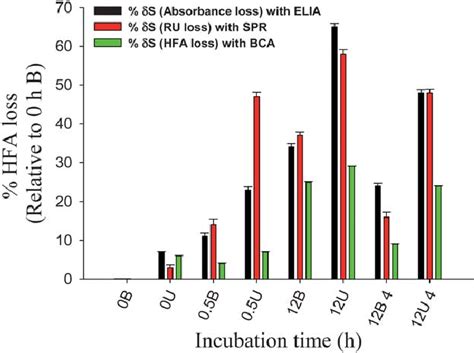Analysis Of The Protein Analyte Hfa Loss Due To Non Specific Download Scientific Diagram
