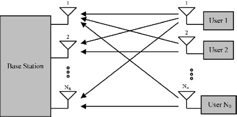 Uplink Mu Mimo System Model With Single Antenna Users Download