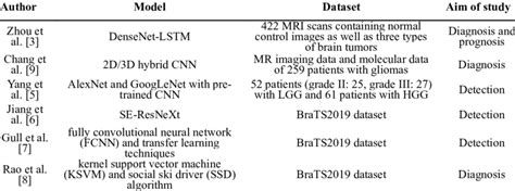 Recent Algorithms For Brain Tumor Diagnosis And Detection Download Scientific Diagram