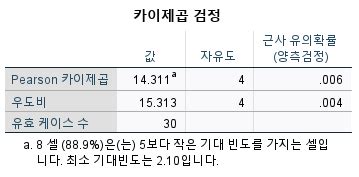 SPSS Assignment Chi Square This Week S Lab Will Chegg