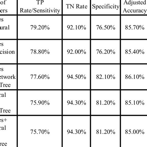 Classification Results From Voting Combinations Download Table