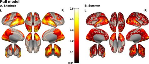 The Full Model Prediction Performance Observed In Sherlock A And Download Scientific Diagram