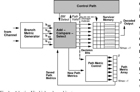 Figure 1 From A Reconfigurable Power Efficient Adaptive Viterbi Decoder Semantic Scholar