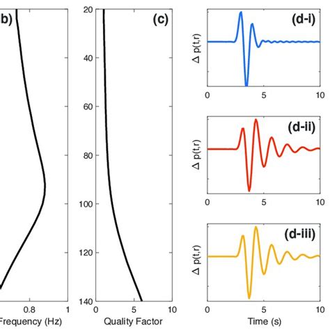 Outputs From Example M Showing Simulated Infrasound Signal As A Download Scientific Diagram