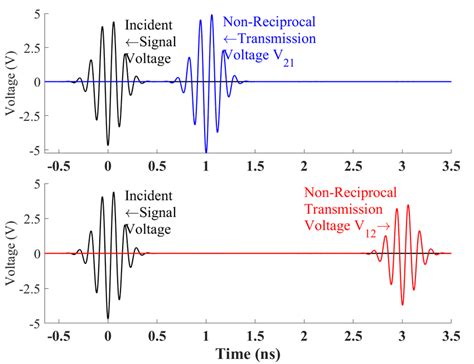 Simulation Of Pulse Propagation Through The Ab Ring Graph Fig 7 In Download Scientific