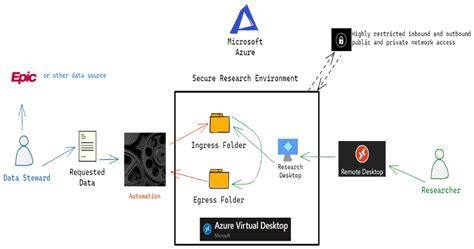 Data Storage And Flow In The Sre Center For Information Technology