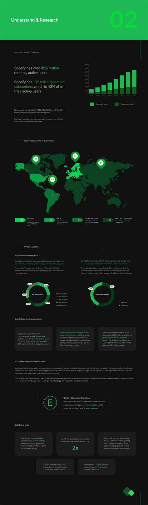 Spotify Ux Case Study 4 Images Behance