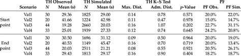 statistical results for th and pf at the start and end points for the