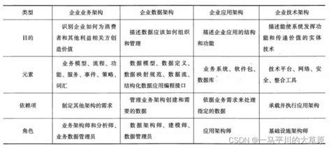 架构学习总结：企业架构业务数据技术应用架构业务架构 应用架构 数据架构 技术架构 Csdn博客
