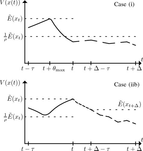 Figure 1 From General Design Parameters Of Model Predictive Control For