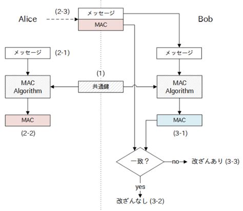 Macmessage Authentication Code Pogi Log