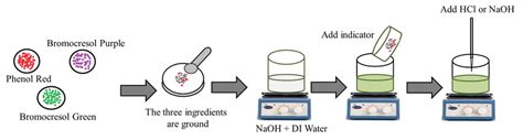 Preparation Of Indicator Solution Download Scientific Diagram