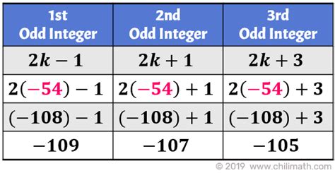 sum of consecutive odd integers chilimath