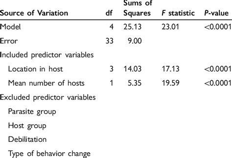 Final Model Containing The Predictor Variables That Best Explained The Download Table