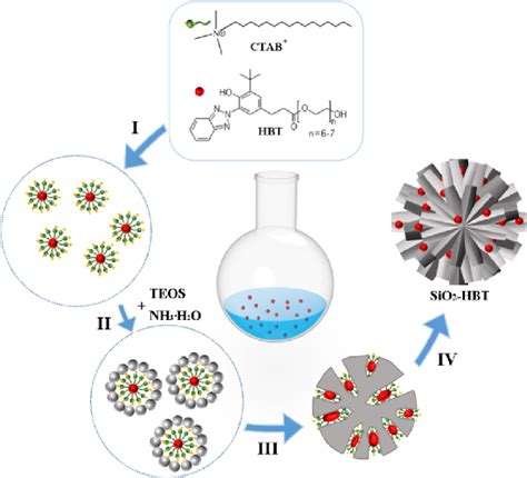 Scheme 1 Schematic Illustration Of The Synthesis Of Porous SiO 2 HBT Download Scientific