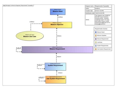 Requirements Flowdown Download Scientific Diagram