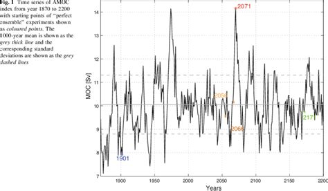 Time Series Of Amoc Index From Year 1870 To 2200 With Starting Points