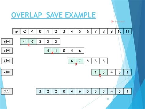 Overlap Add Overlap Savedigital Signal Processing Pptx