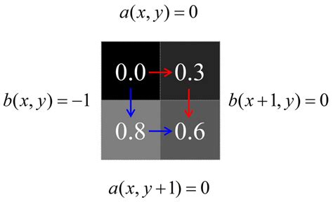6 zero curl constraint a x y b x 1 y b x y a x y 1