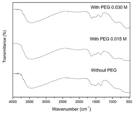 Ftir Spectra Of Znfe2o4 Nanoparticles Download Scientific Diagram